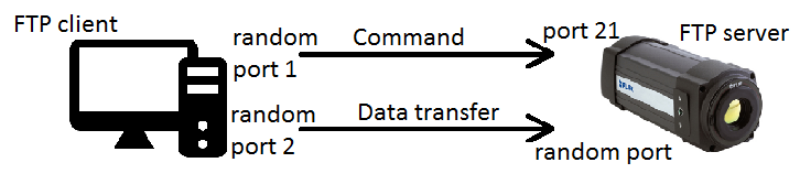 FLIR - A3xx FTP Server Information