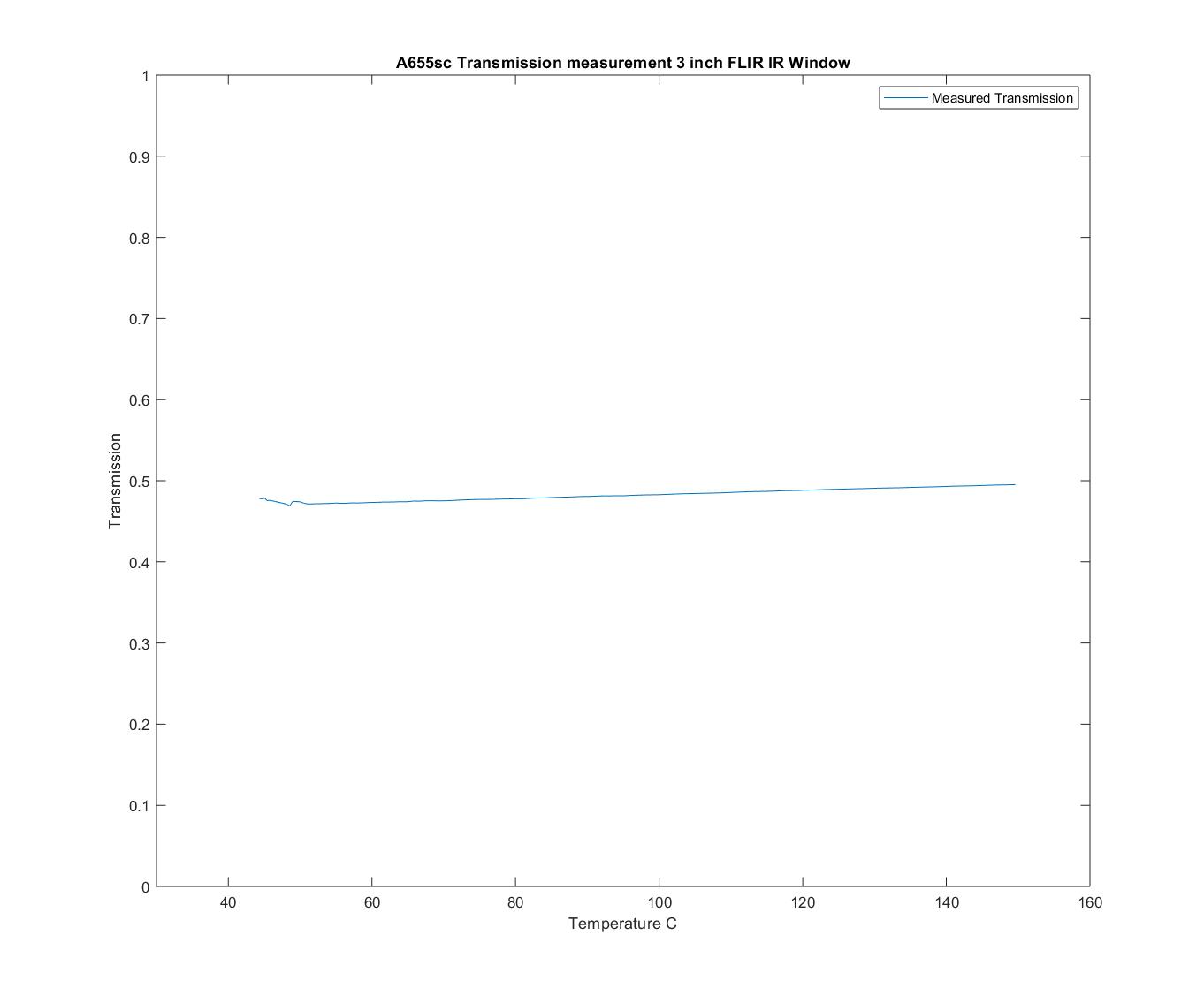 FLIR - IR Window Transmission Value