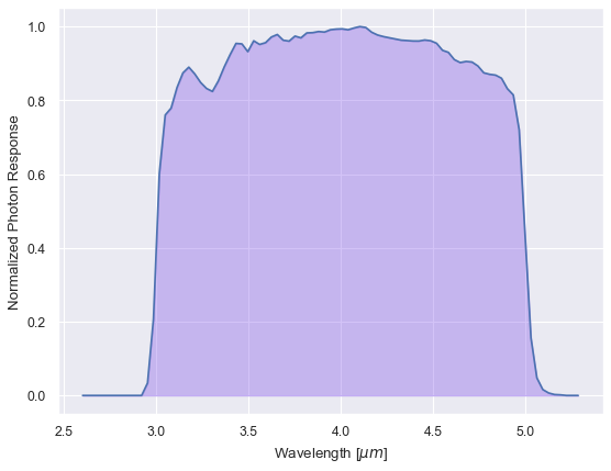 Spectral response curves of various photonic sensors