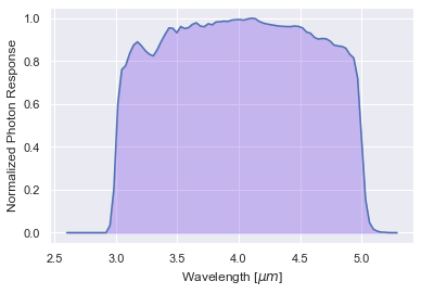 Spectral response curves of various photonic sensors