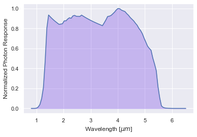 Spectral response curves of various photonic sensors