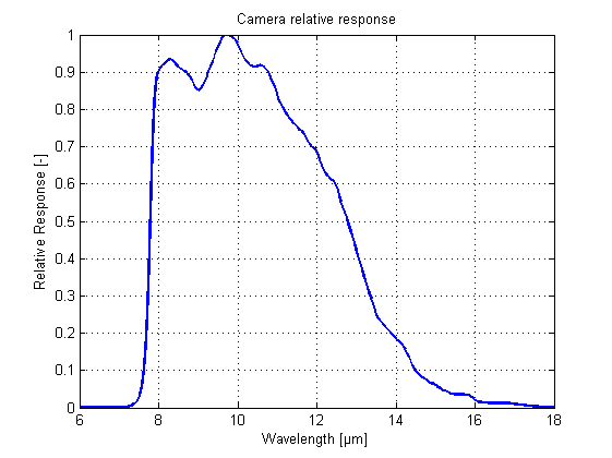 FLIR - Microbolometers Typical Spectral Response Curves