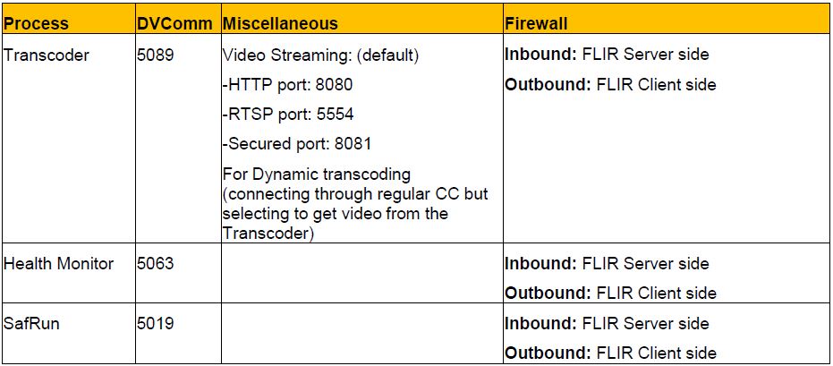 FLIR Latitude - Network Ports Requirement