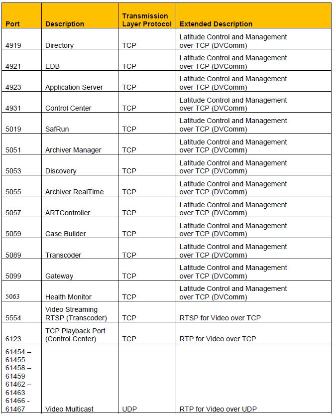FLIR Latitude - Network Ports Requirement