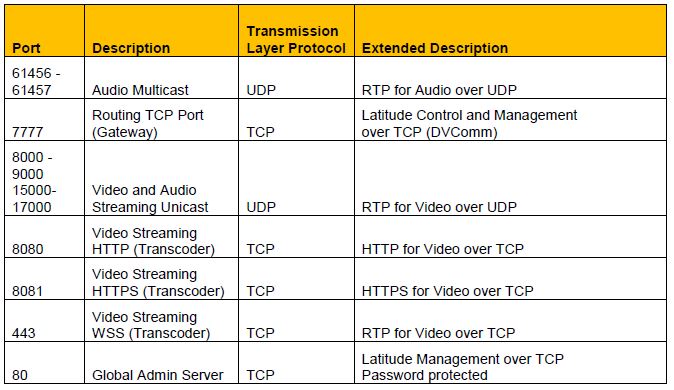 FLIR Latitude - Network Ports Requirement